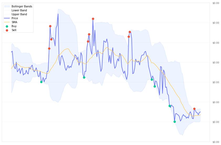 BitcoinZ Полосы Боллинджера