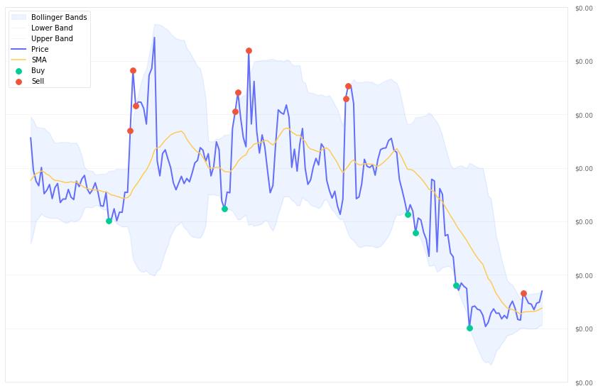 BitcoinZ Полосы Боллинджера