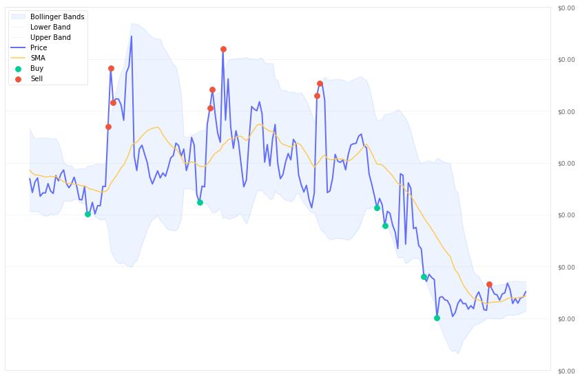 BitcoinZ Полосы Боллинджера