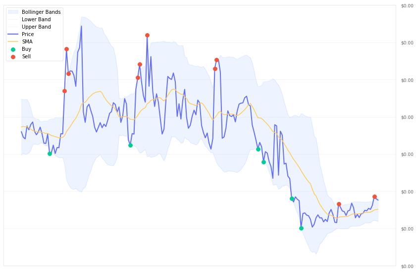 BitcoinZ Bollinger Bands