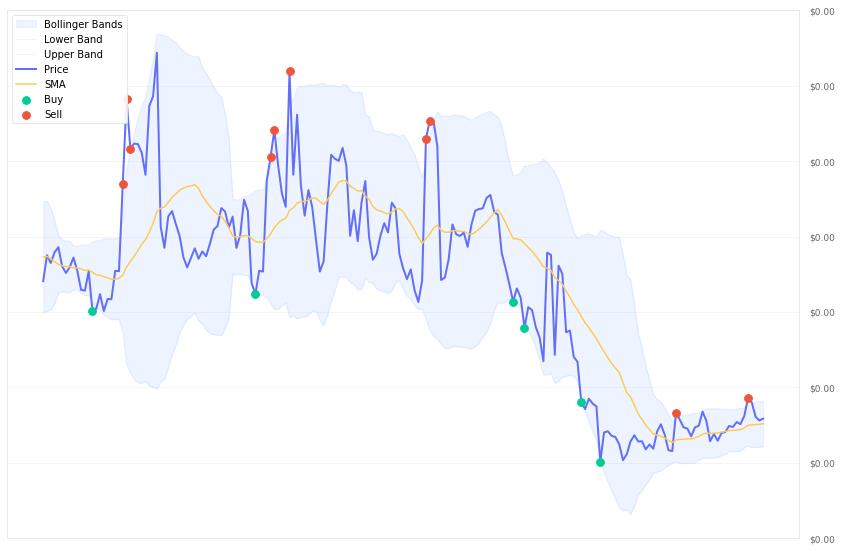 BitcoinZ Полосы Боллинджера