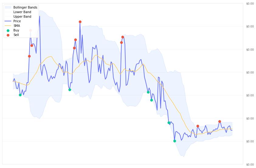 BitcoinZ Полосы Боллинджера