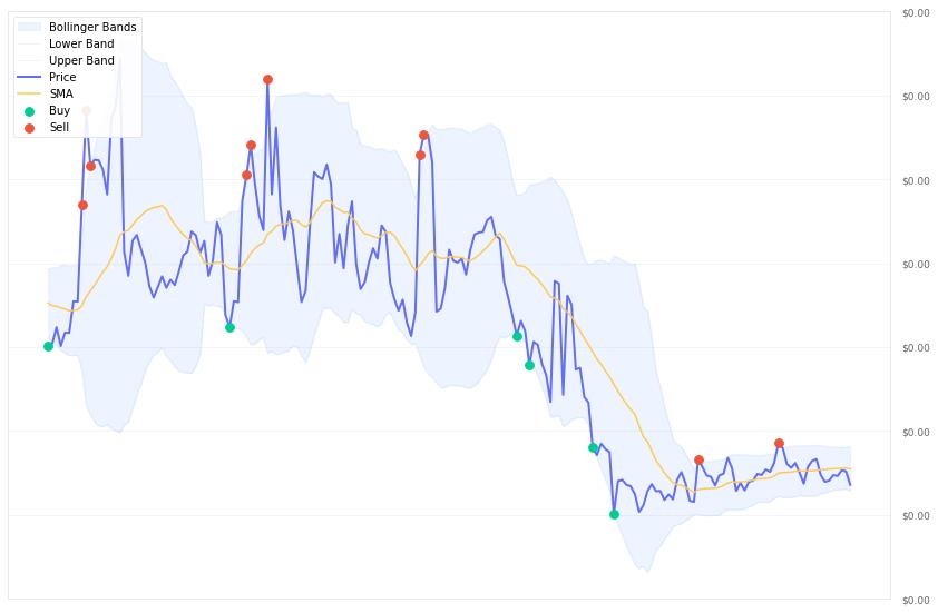 BitcoinZ Полосы Боллинджера
