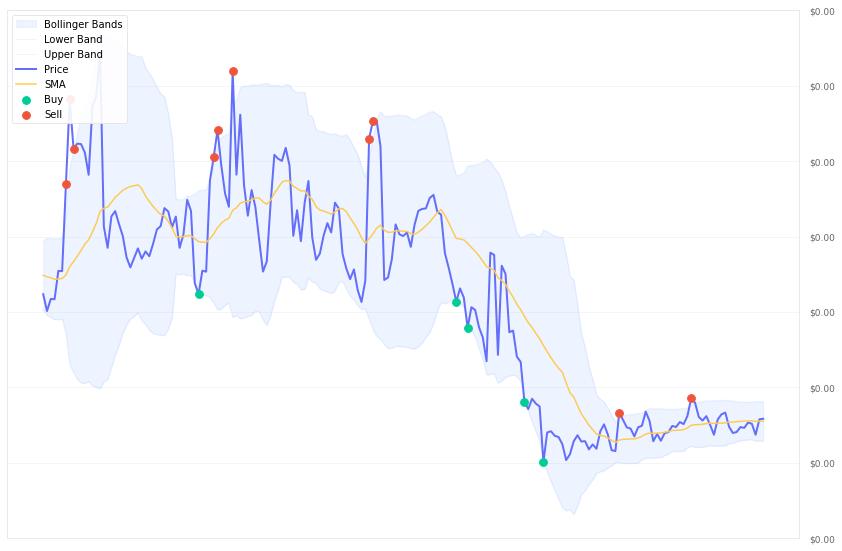 BitcoinZ Полосы Боллинджера