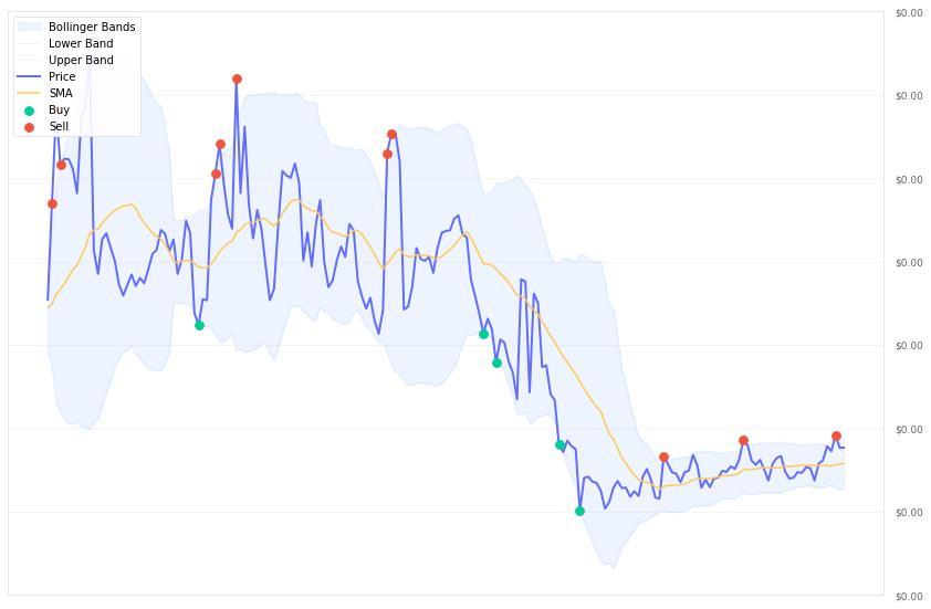 BitcoinZ Полосы Боллинджера