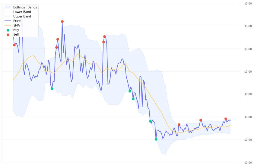 BitcoinZ Полосы Боллинджера