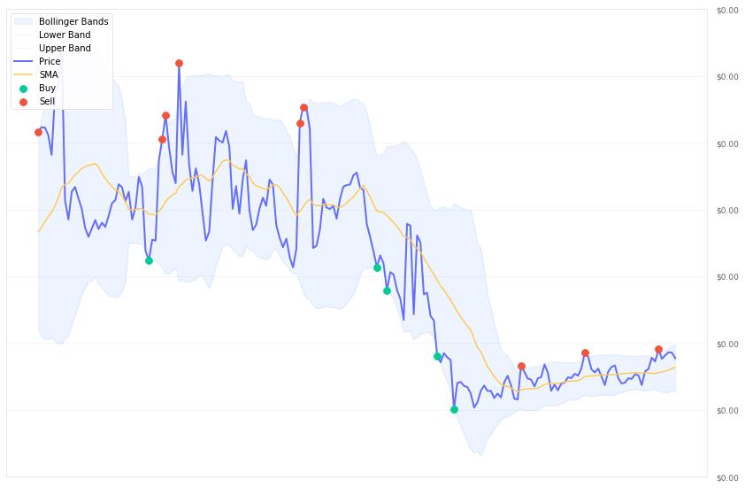 BitcoinZ Полосы Боллинджера