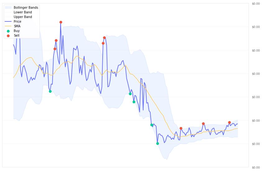 BitcoinZ Полосы Боллинджера