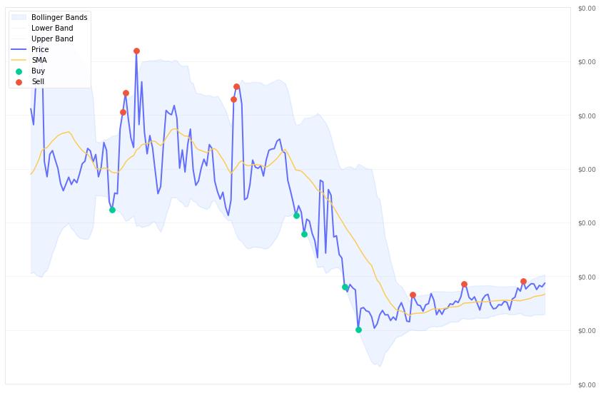 BitcoinZ Полосы Боллинджера