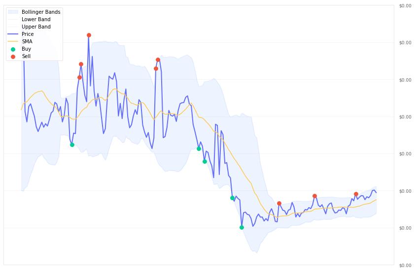 BitcoinZ Полосы Боллинджера