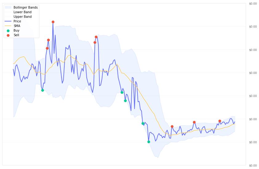 BitcoinZ Полосы Боллинджера