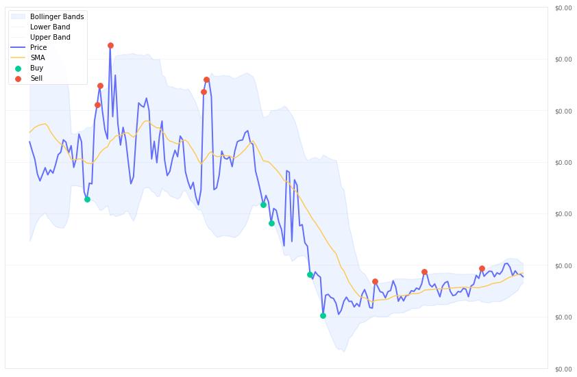 BitcoinZ Полосы Боллинджера