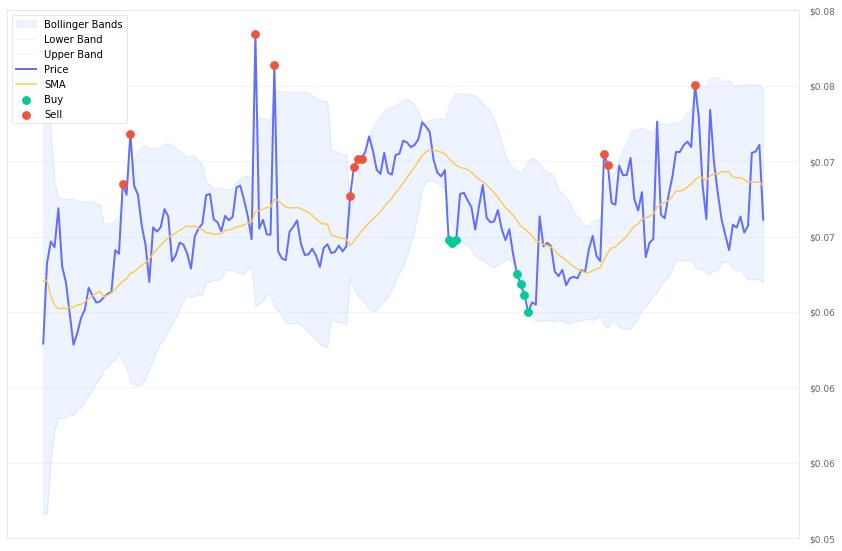 BitCore Bollinger Bands
