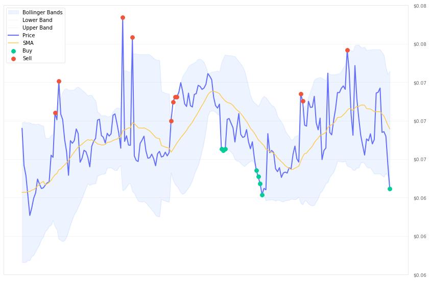 BitCore Bollinger Bands