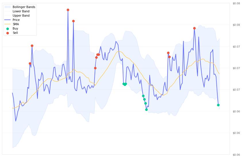 BitCore Boillinger Bands