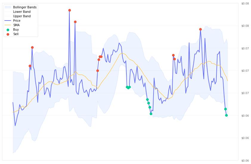 BitCore Полосы Боллинджера