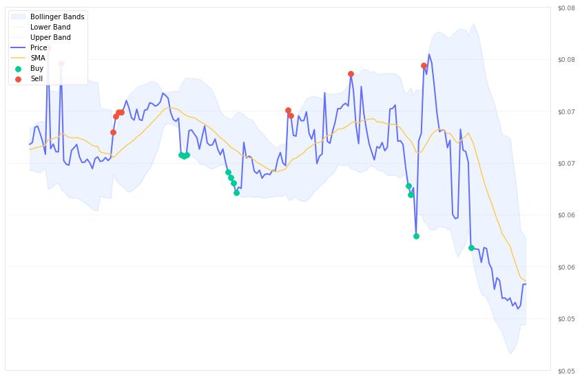 BitCore Bollinger Bands