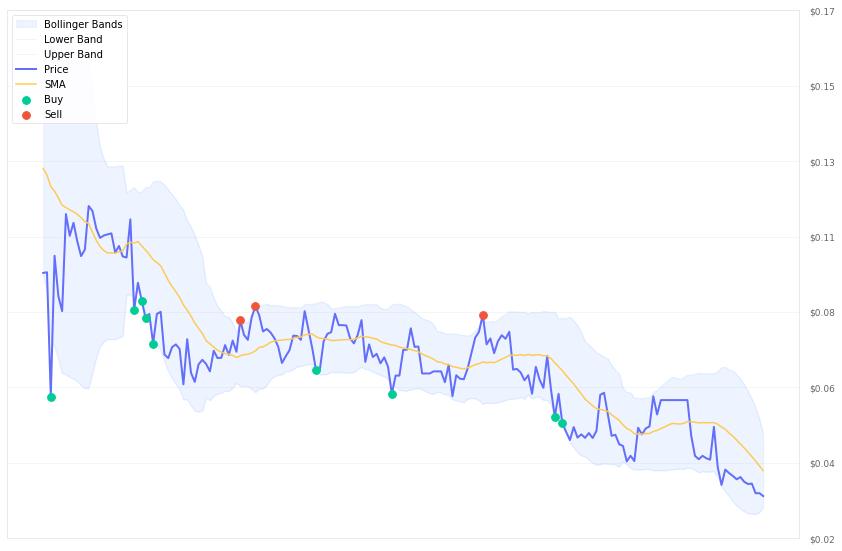 BitCore Bollinger Bands