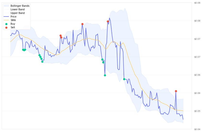 BitCore Полосы Боллинджера