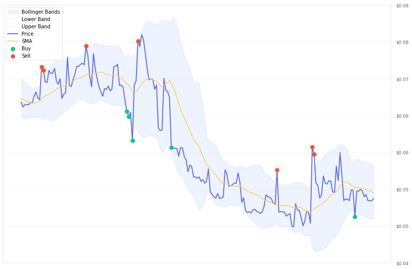 BitCore Bollinger Bands