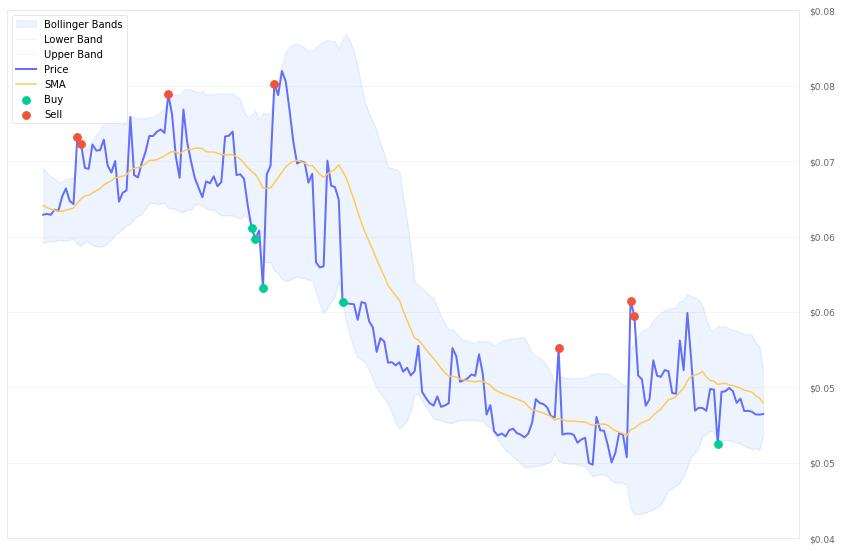 BitCore Полосы Боллинджера