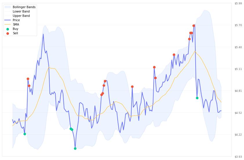 Bitget Token Bollinger Bands