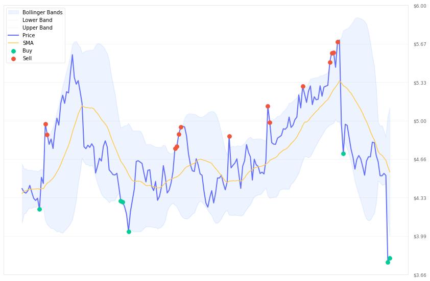 Bitget Token Bollinger Bands