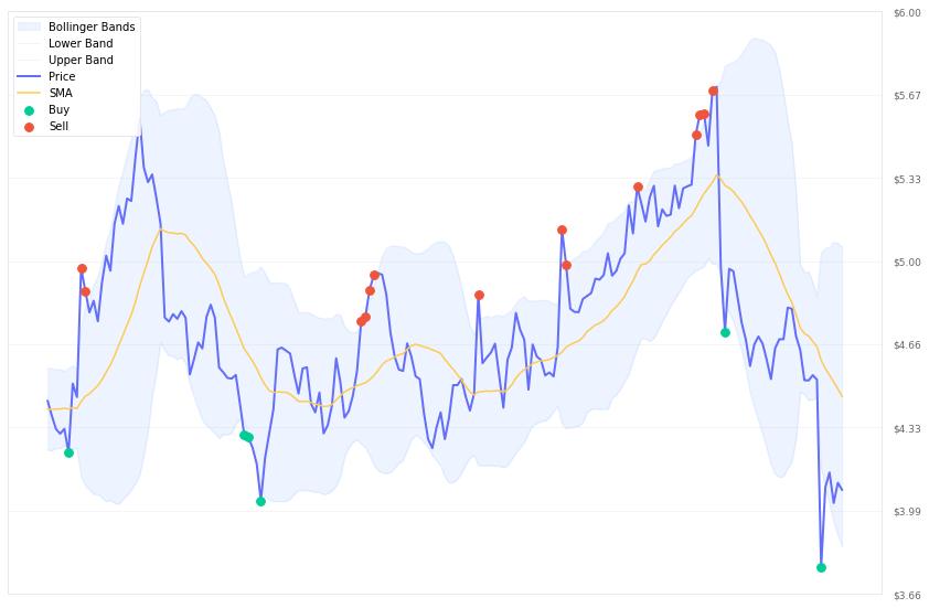 Bitget Token Полосы Боллинджера