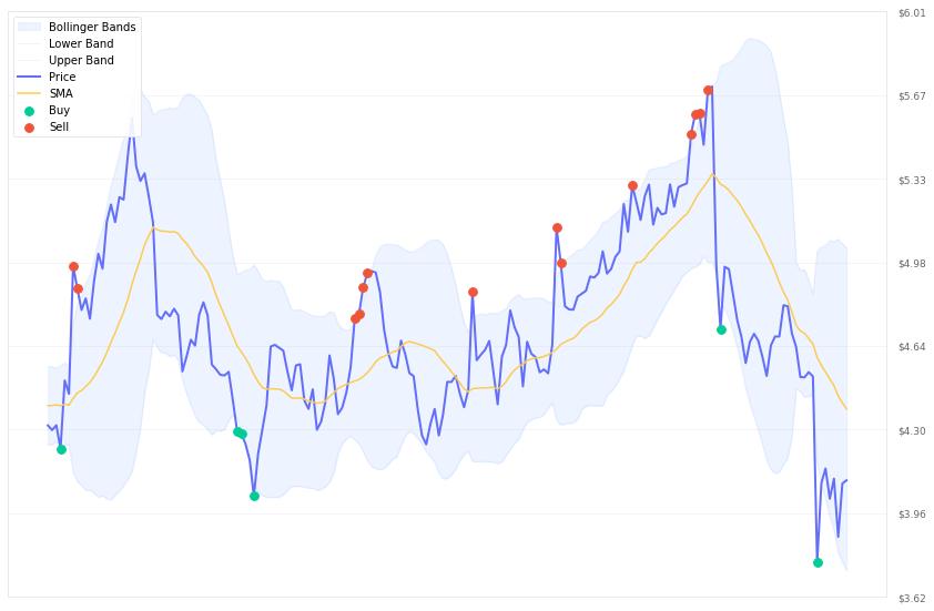 Bitget Token Boillinger Bands