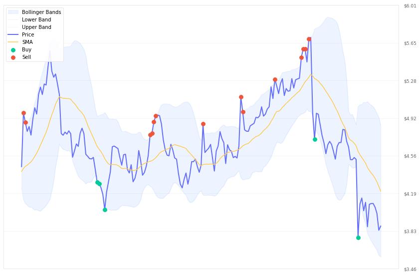 Bitget Token Полосы Боллинджера