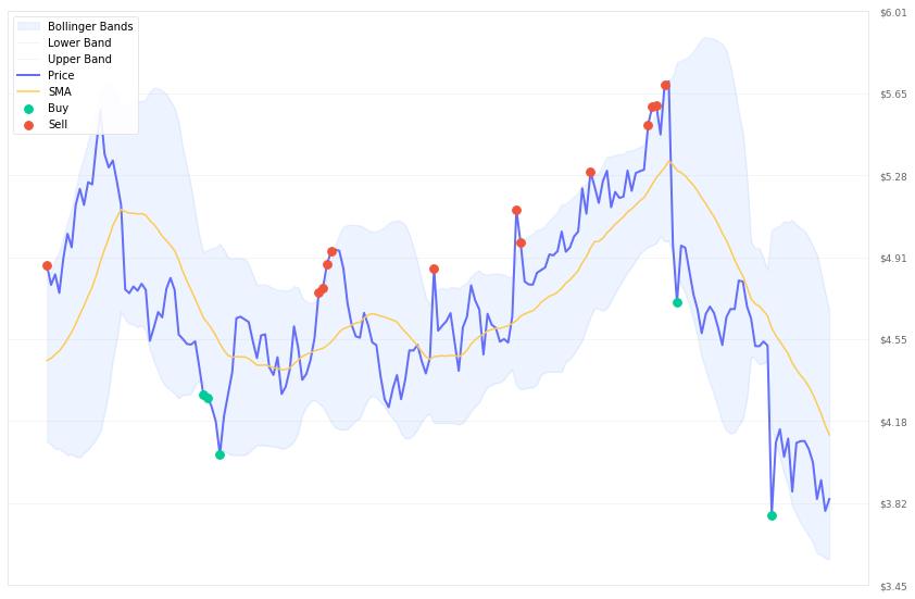 Bitget Token Boillinger Bands