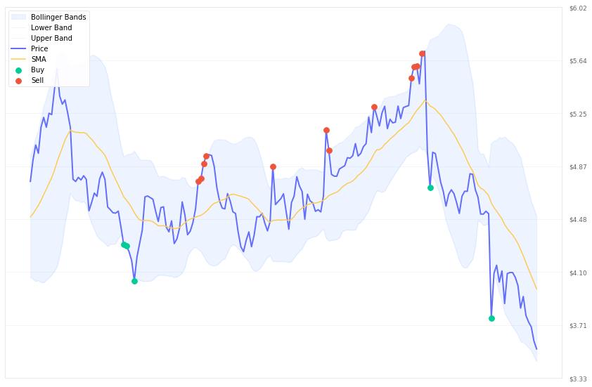 Bitget Token Boillinger Bands