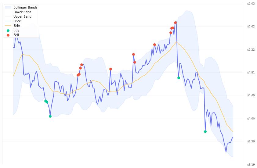 Bitget Token Boillinger Bands