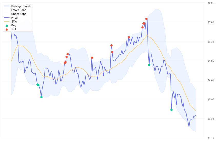 Bitget Token Полосы Боллинджера