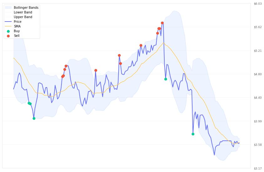 Bitget Token Boillinger Bands