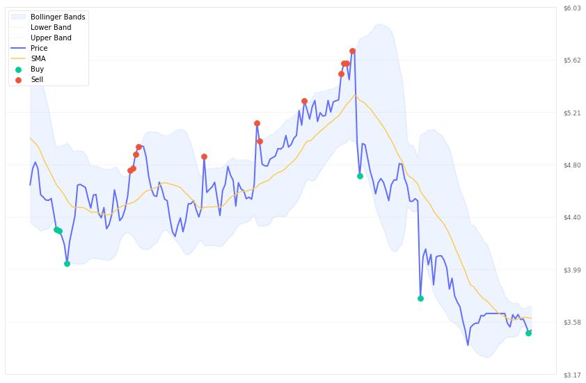 Bitget Token Bollinger Bands