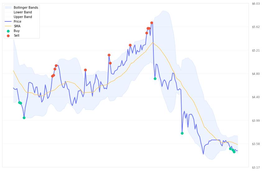 Bitget Token Bollinger Bands