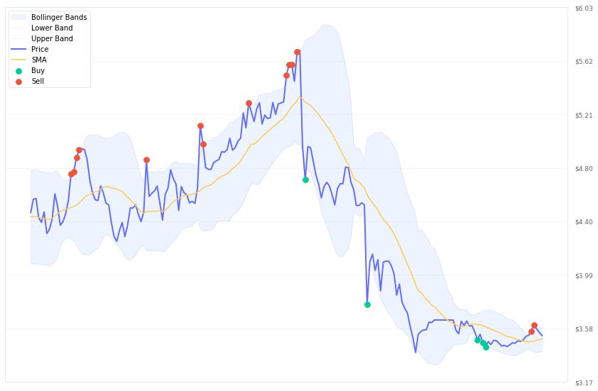 Bitget Token Bollinger Bands