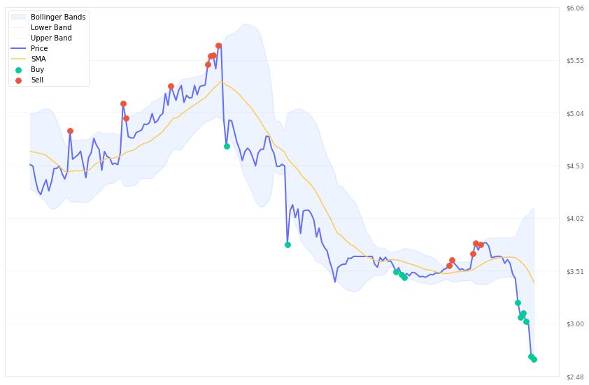 Bitget Token Bollinger Bands