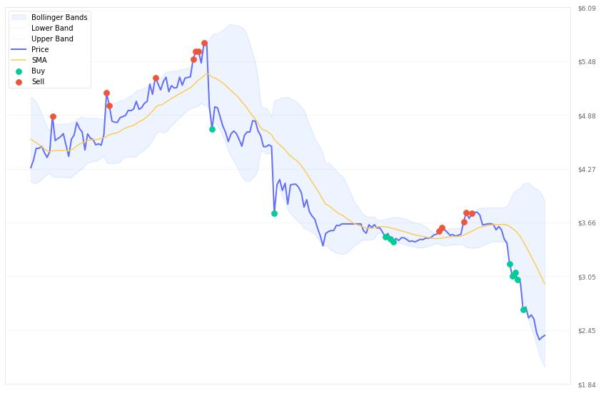 Bitget Token Полосы Боллинджера