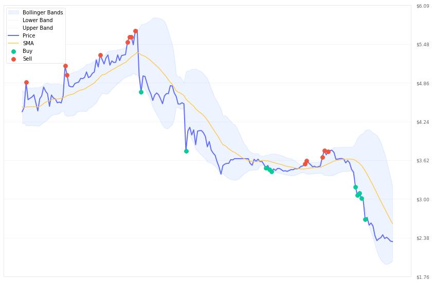 Bitget Token Bollinger Bands