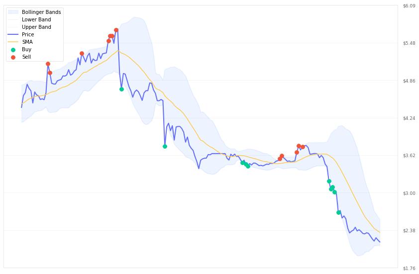 Bitget Token Bollinger Bands