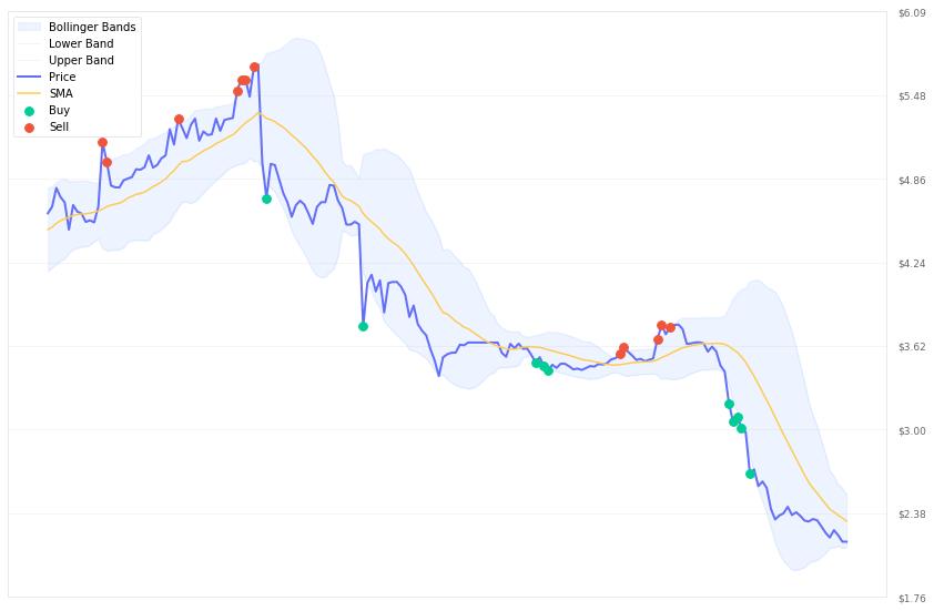 Bitget Token Полосы Боллинджера