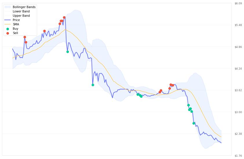 Bitget Token Bollinger Bands