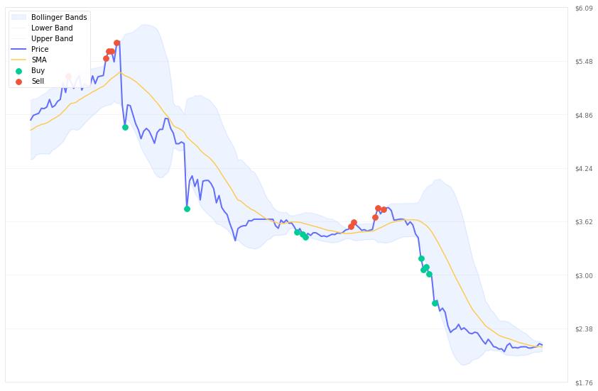 Bitget Token Bollinger Bands