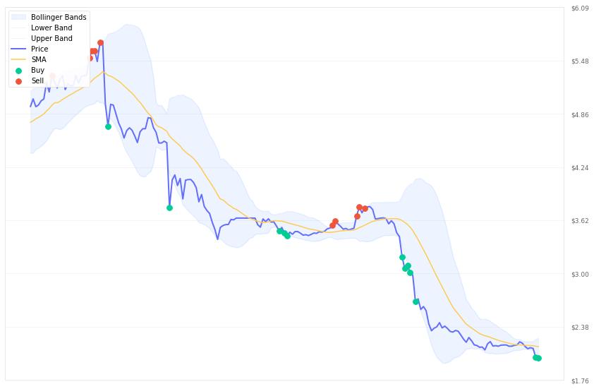 Bitget Token Bollinger Bands