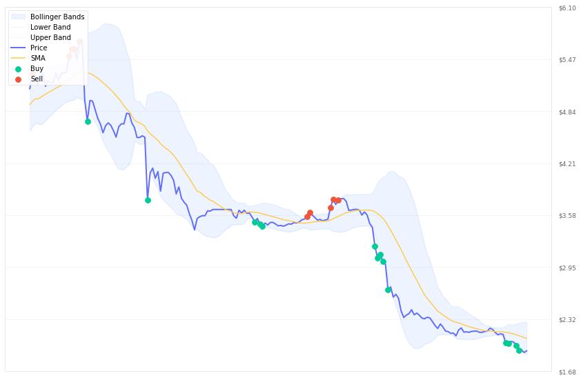 Bitget Token Полосы Боллинджера