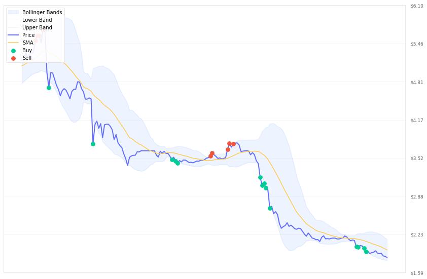 Bitget Token Bollinger Bands