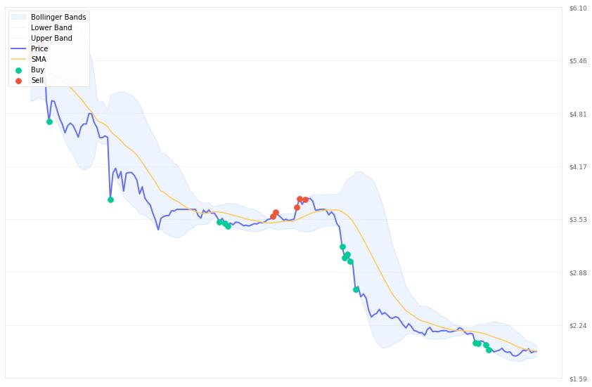 Bitget Token Bollinger Bands