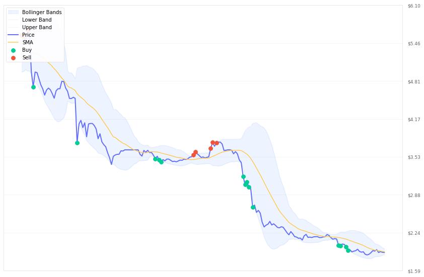 Bitget Token Полосы Боллинджера